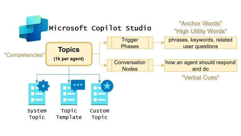 Strategy to Strengthen Copilot Studio Topics – Ross McNeely