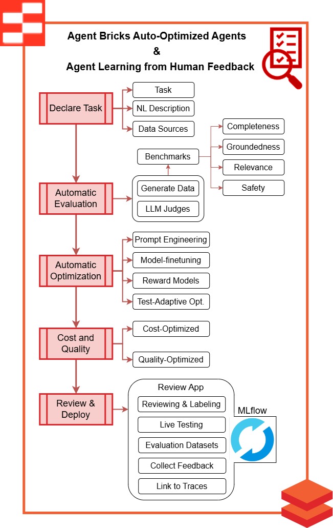 Agent Bricks: Advancing Task-Specific Agent Development – Ross McNeely