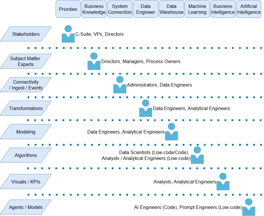 The Hidden Key to Data and AI Project Success: Aligning Teams and ...