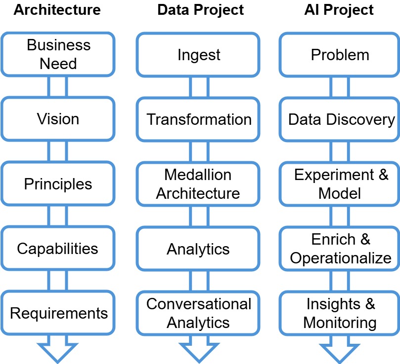 Setting Your Data and AI Projects Up for Success: A Strategic Guide to Timelines and Metrics ...