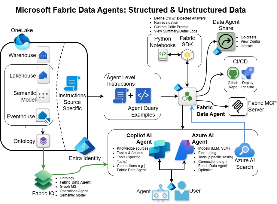 Fabric Data Agent: Structured and Unstructured Data – Ross McNeely
