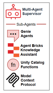 Building AI Systems with Databricks Multi-Agent Supervisor – Ross McNeely