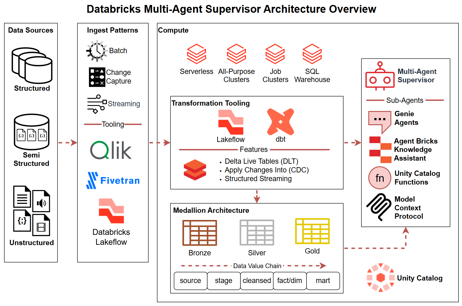 Building AI Systems with Databricks Multi-Agent Supervisor – Ross McNeely